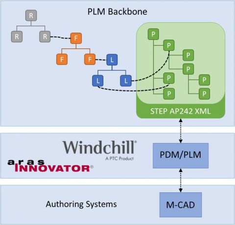 Enabling System Lifecycle Management through neutral data interfaces